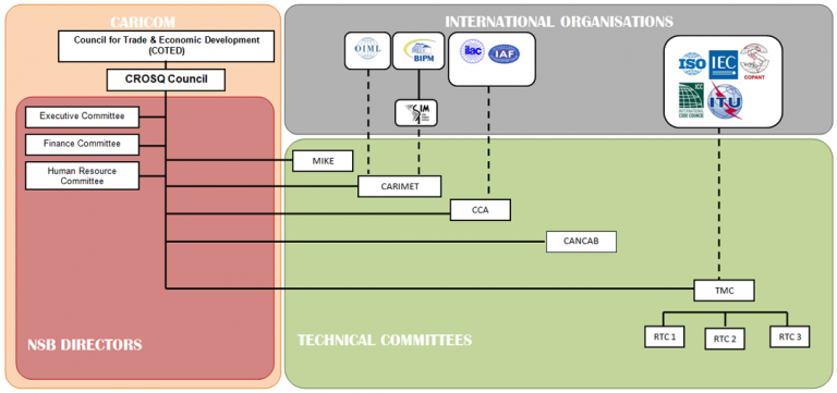 Organisation - CROSQ