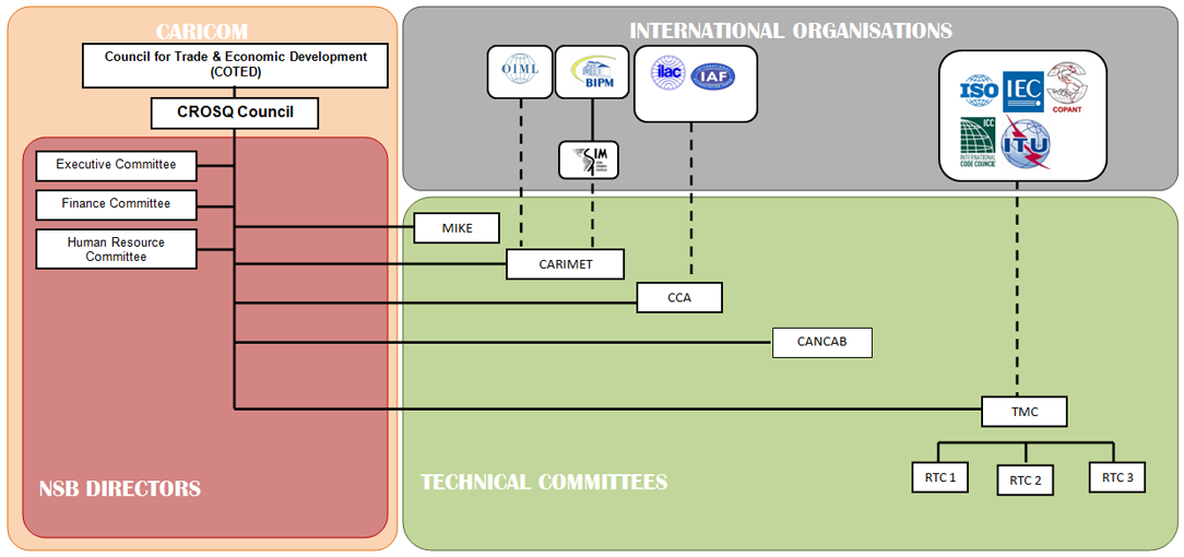 Organisation - CROSQ