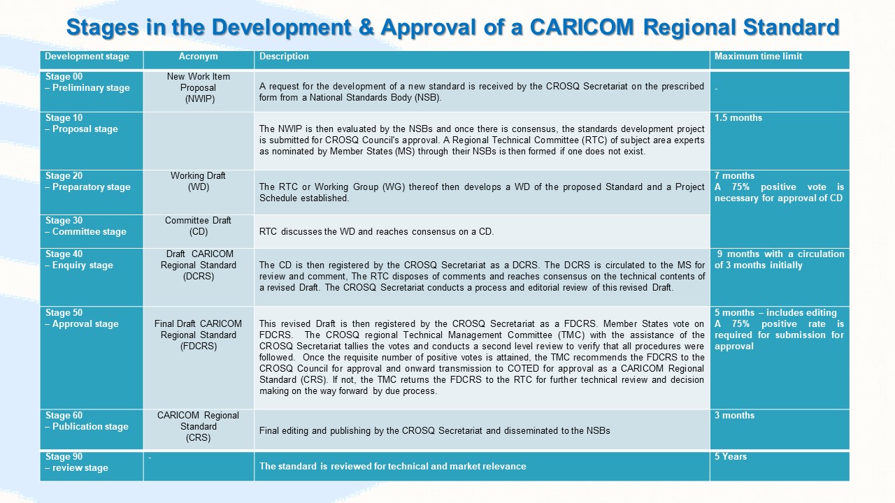 Standards Development Work Programme - CROSQ